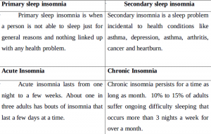 Types and Symptoms of Insomnia - AllDayChemist Online Pharmacy Blog ...